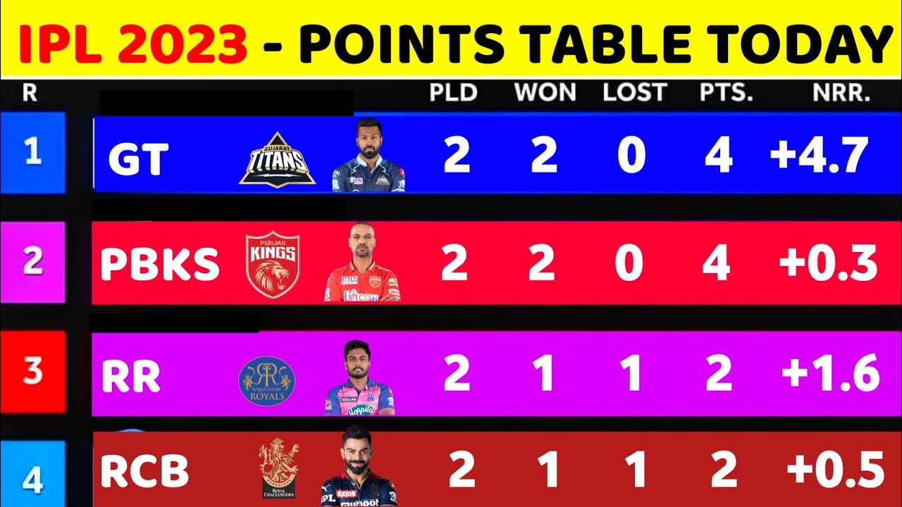 IPL 2023 Points Table - 2023 IPL Points Table After RCB Vs kkr - YouTube
