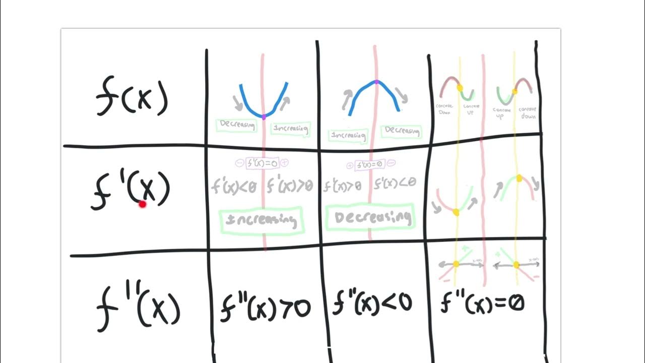 comparing the graphs of original functions, the first derivative, the ...