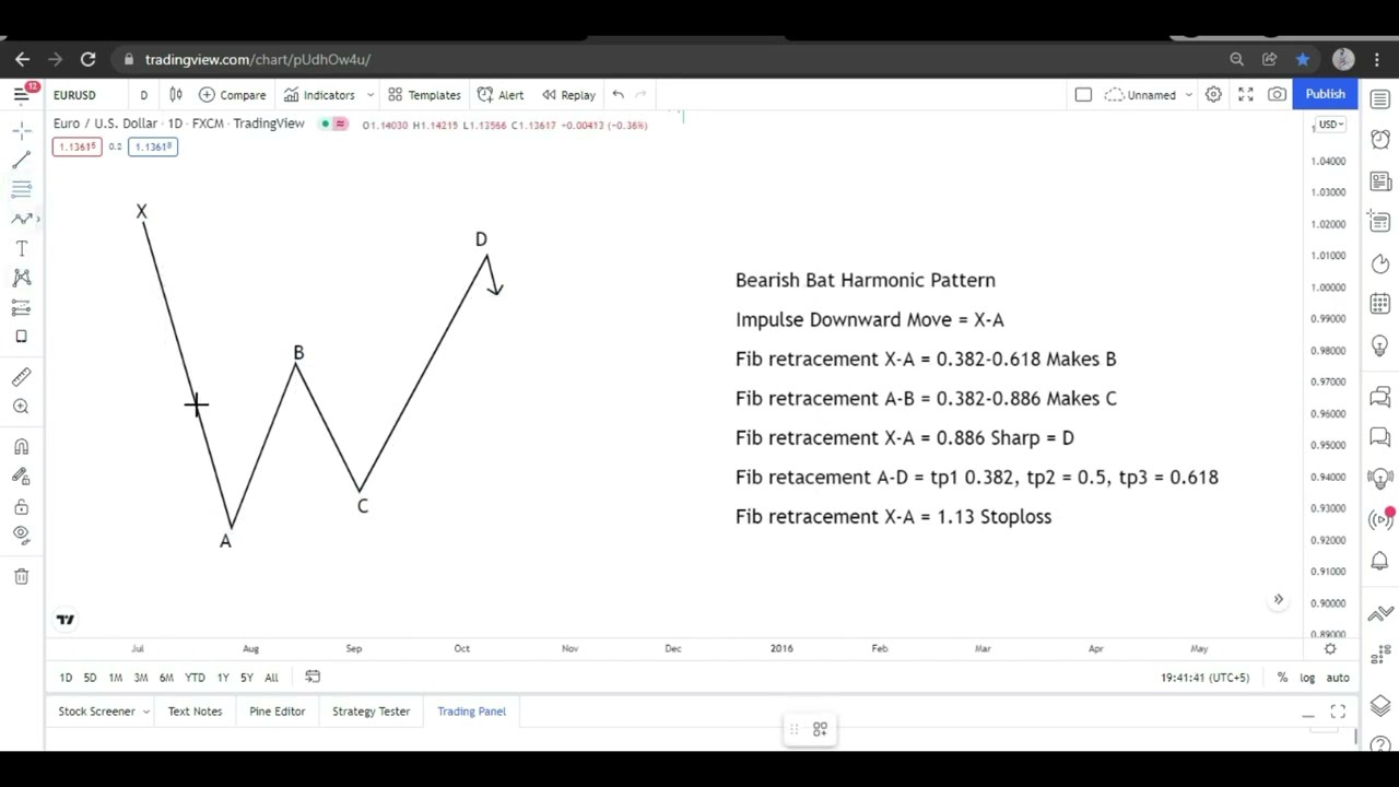 Free Harmonics Complete Course | Bearish Bat Harmonic Pattern ...