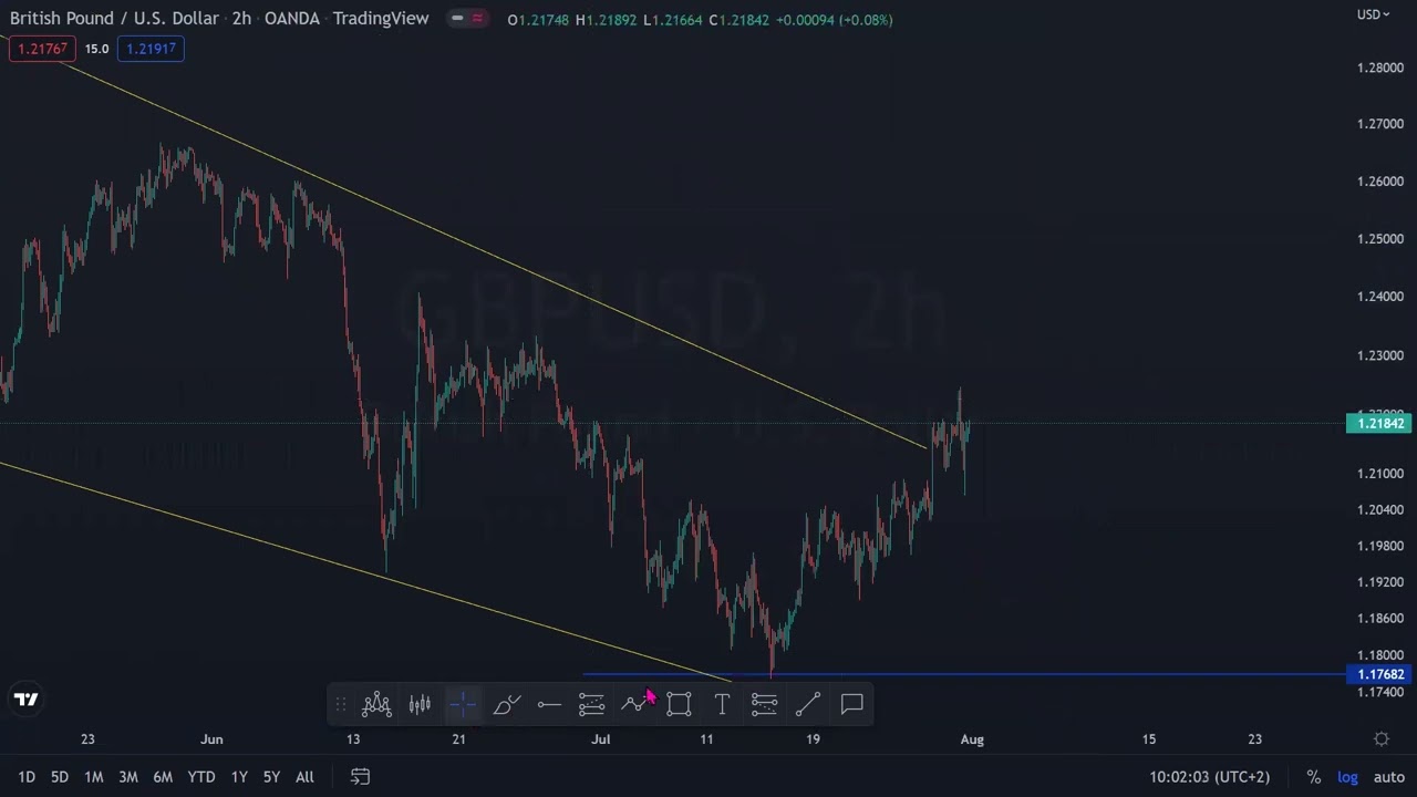 MARKET BREAKDOWN(DXY,GBPUSD,NAS100) - YouTube