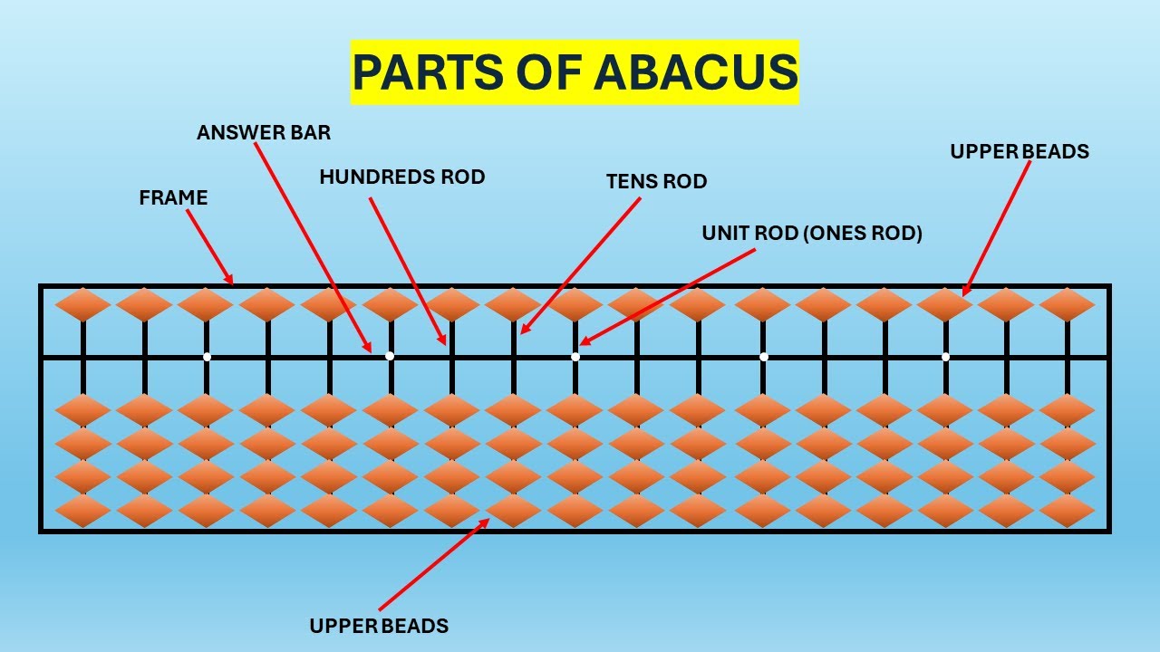 Parts of Abacus | Mental Math | SuperKidz - YouTube