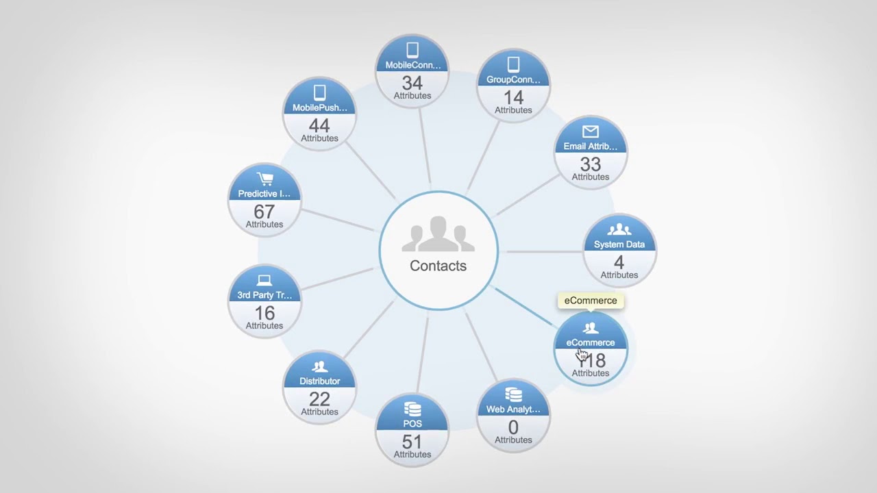Email Studio - Marketing Cloud - ferramenta de automatização de e-mail ...