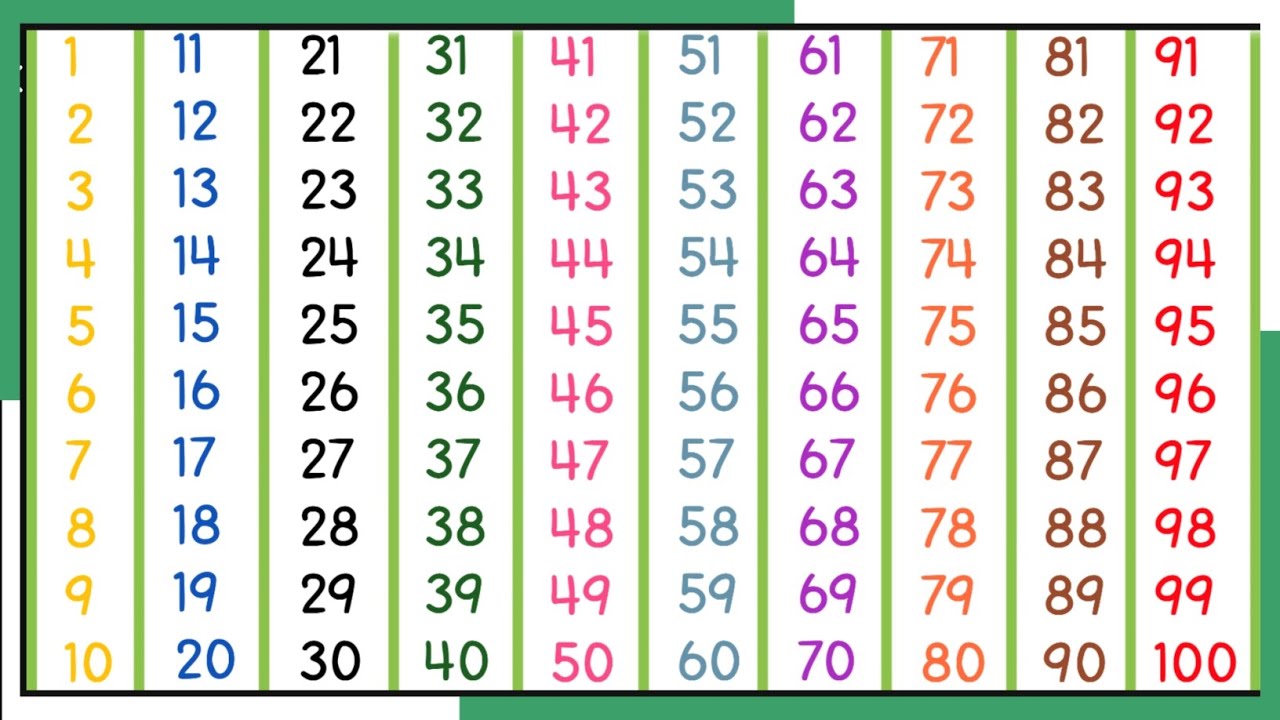 Counting to 100 | Learn to count 1-100 | One two three... Hundred ...