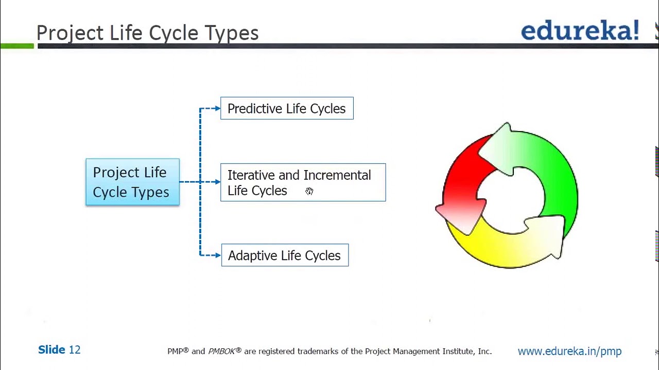 Types of Project Life Cycle PMP Edureka - YouTube