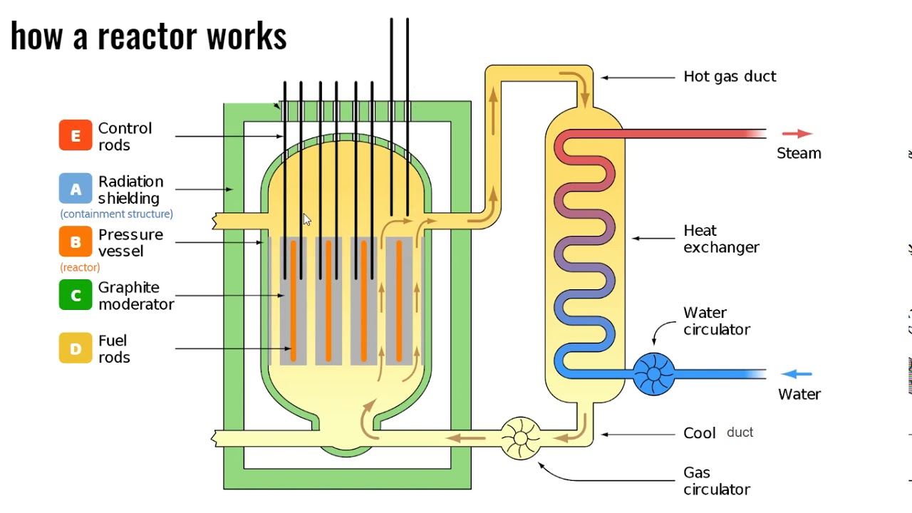 4 AM Lesson 2 How A Reactor Works Page 37 YouTube 4-am-lesson-2-how-a-reactor-works-page-37-youtube