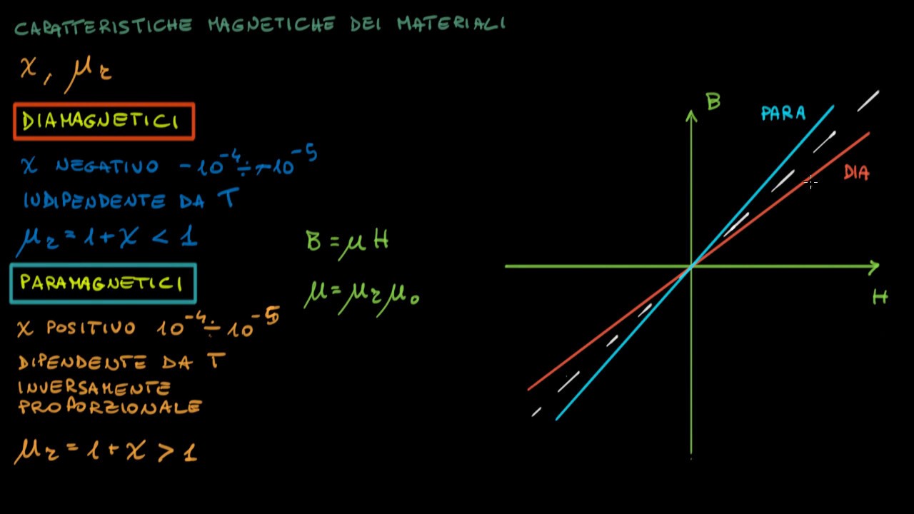 Caratteristiche magnetiche dei materiali - YouTube