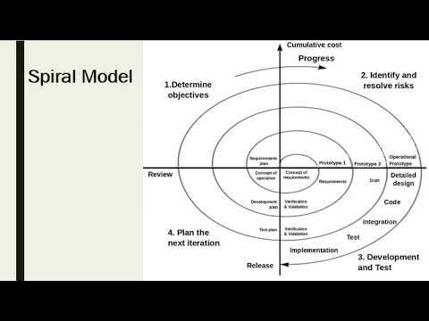Short Summary of Spiral Process Model | Software Engineering - YouTube
