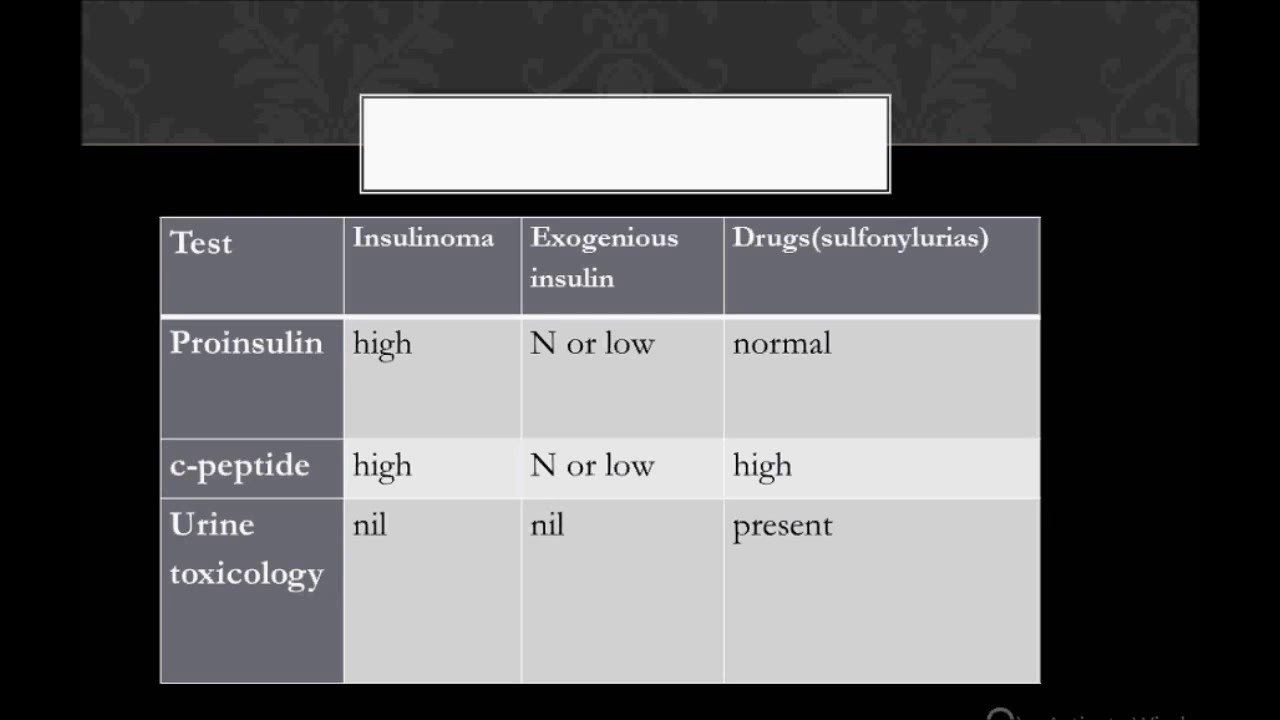 USMLE: Patient with hypoglycemia (insulinoma, sulfonylureas, exogenous ...