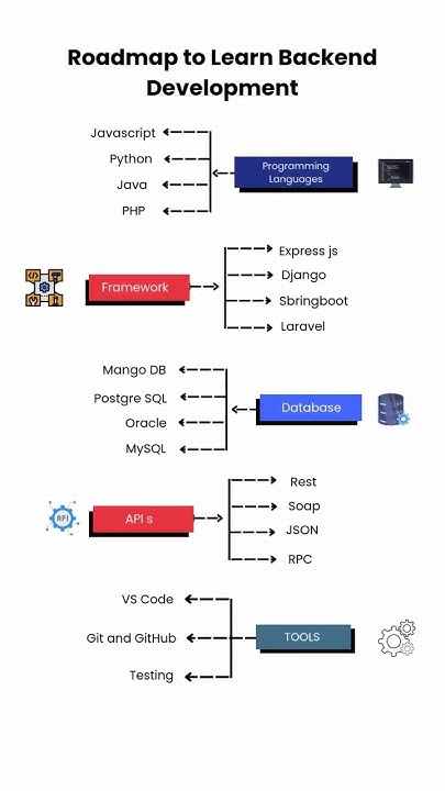 Roadmap to Learn Backend Development | Want to master Backend Development in 2025? - YouTube