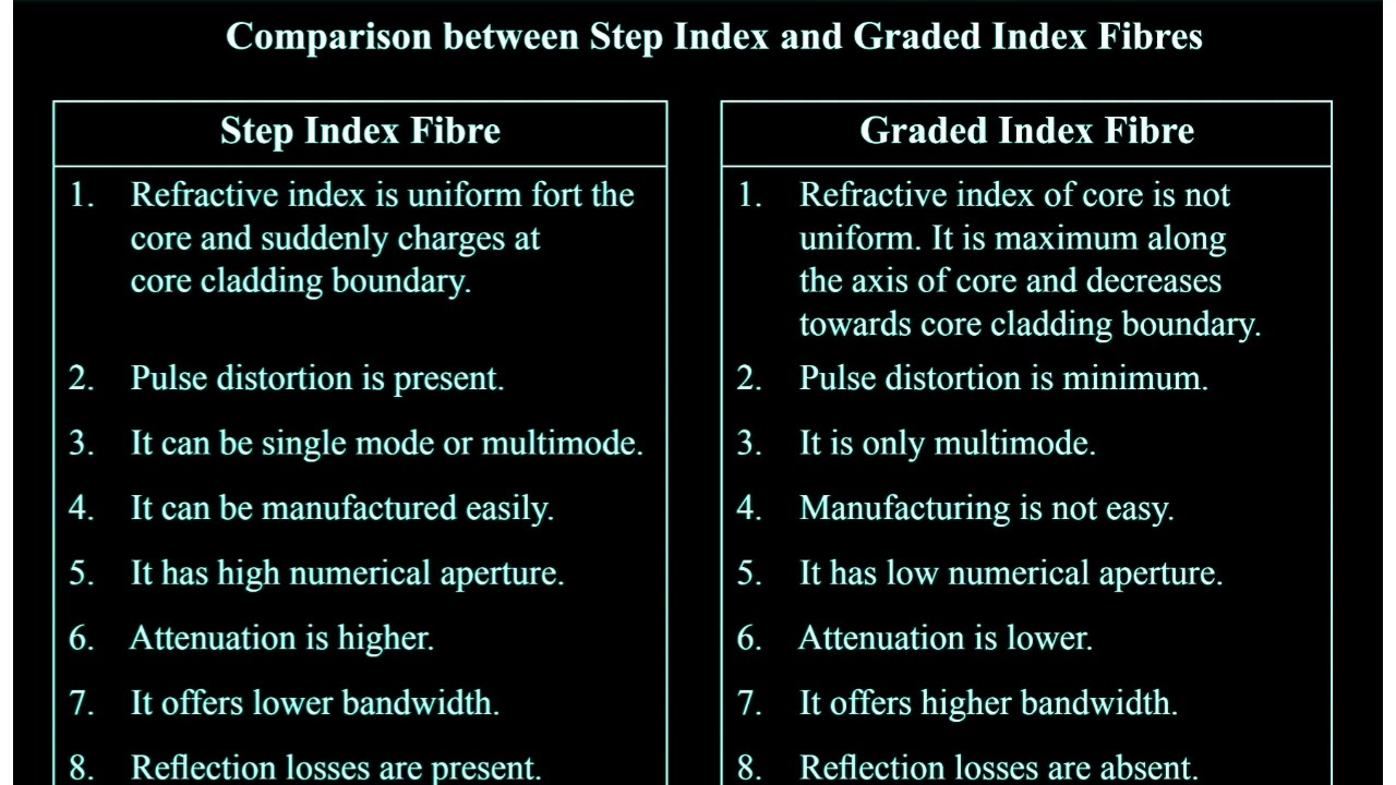 Difference Between Step Index And Graded Index Optical Fibers YouTube difference-between-step-index-and-graded-index-optical-fibers-youtube