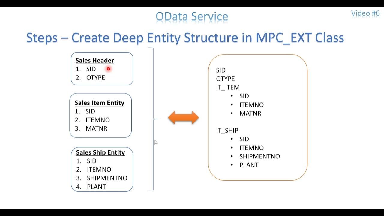 Video 6: OData Service - Deep Entity Set Part 1 - YouTube