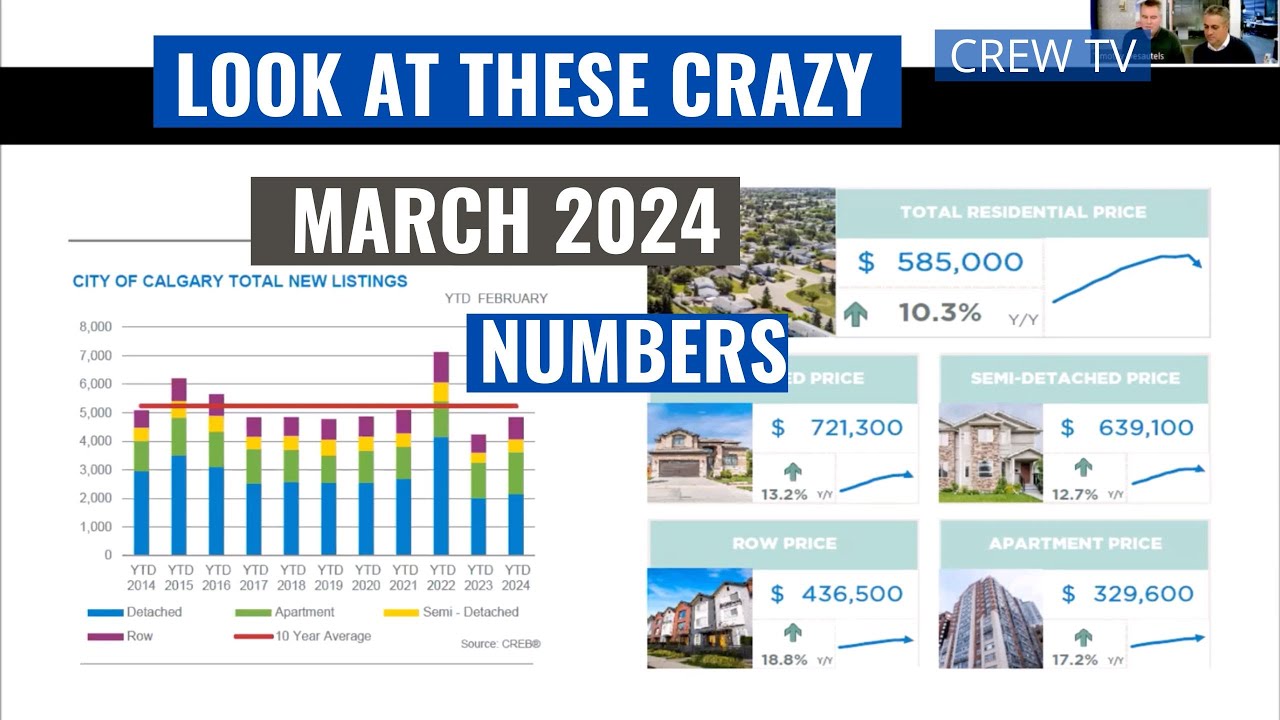 LOOK AT THESE CRAZY NUMBERS - Calgary Real Estate Market Update March ...