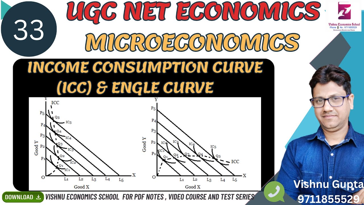 #33 | income effects | Engle curve form Income consumption curve | ICC ...