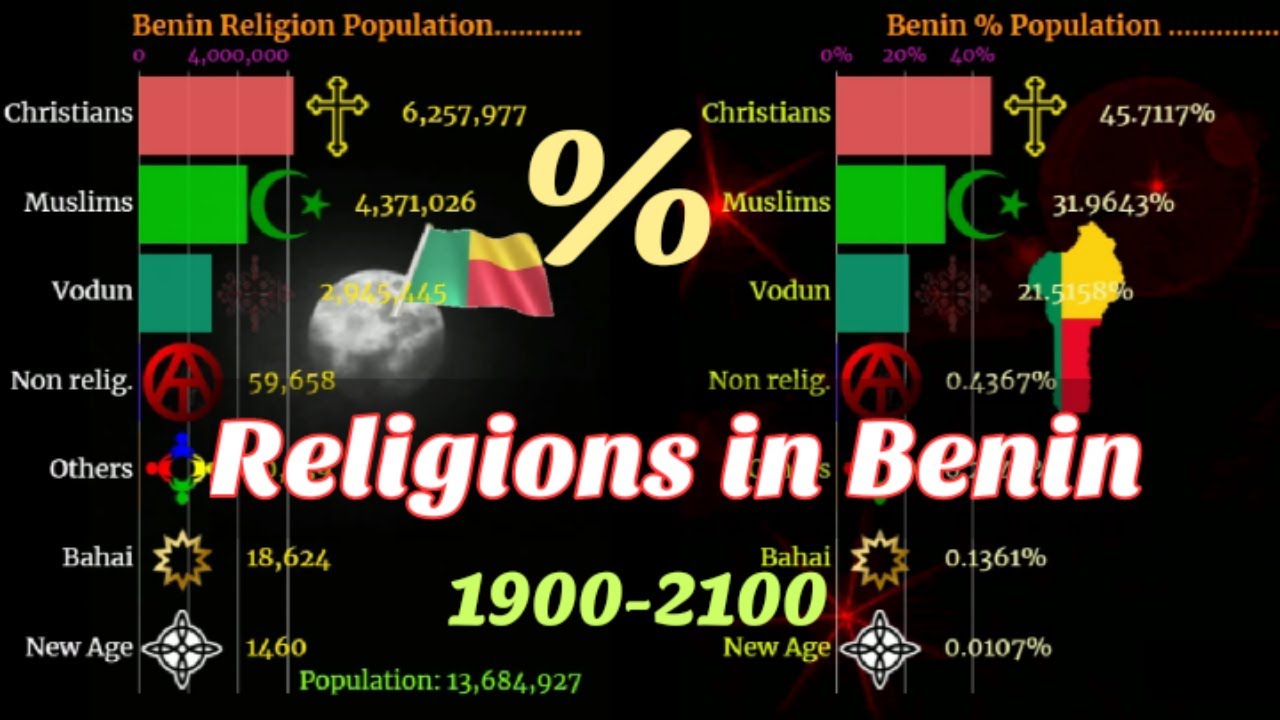 Religion in Benin | Benin Religion 1900-2100 - YouTube