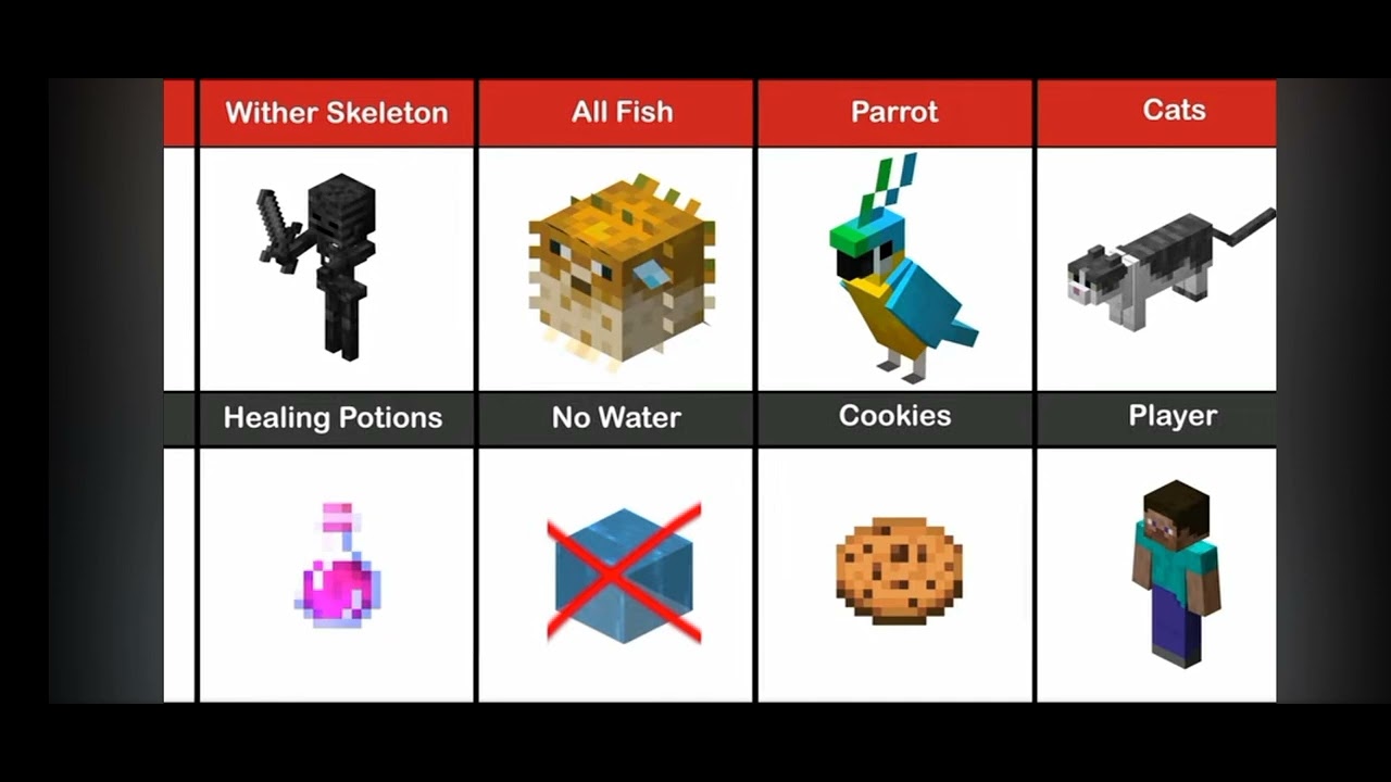 All Mobs in Minecraft | Weaknesses | And Fears | #minecraft | - YouTube
