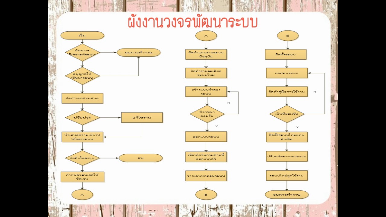 ระบบร้านขายกาแฟ Youtube