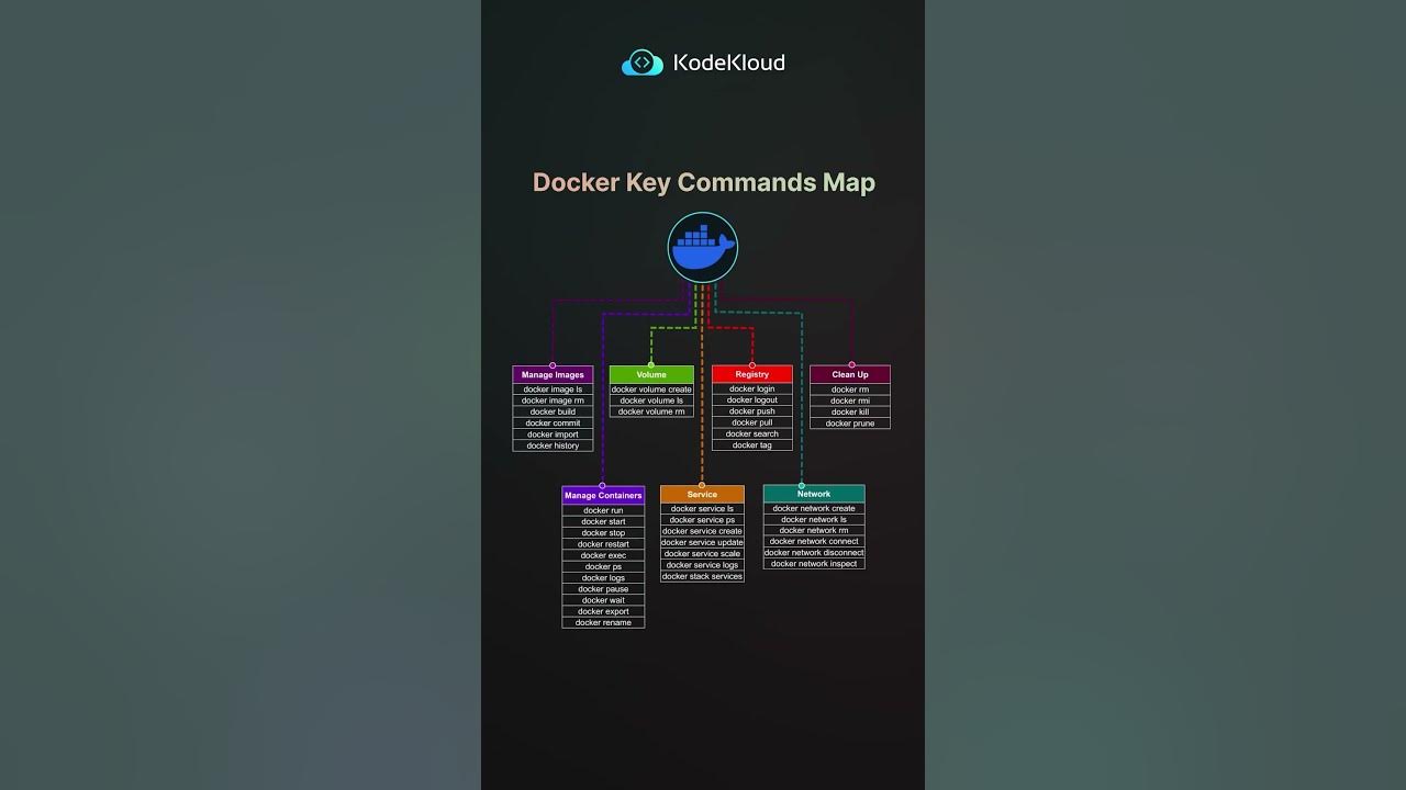 Docker Key Commands Map #shorts - YouTube
