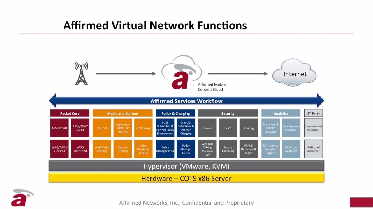 How Affirmed Networks applies NFV to both cost saving and revenue ...