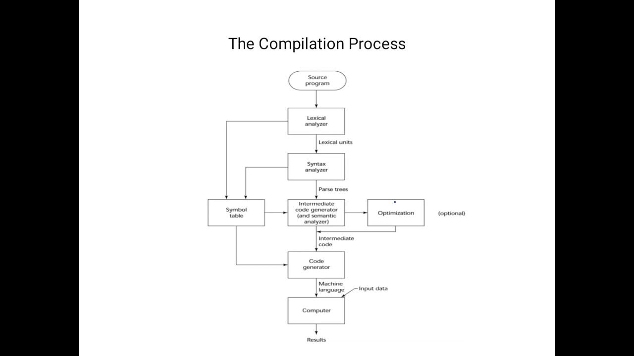programming language implementation - YouTube