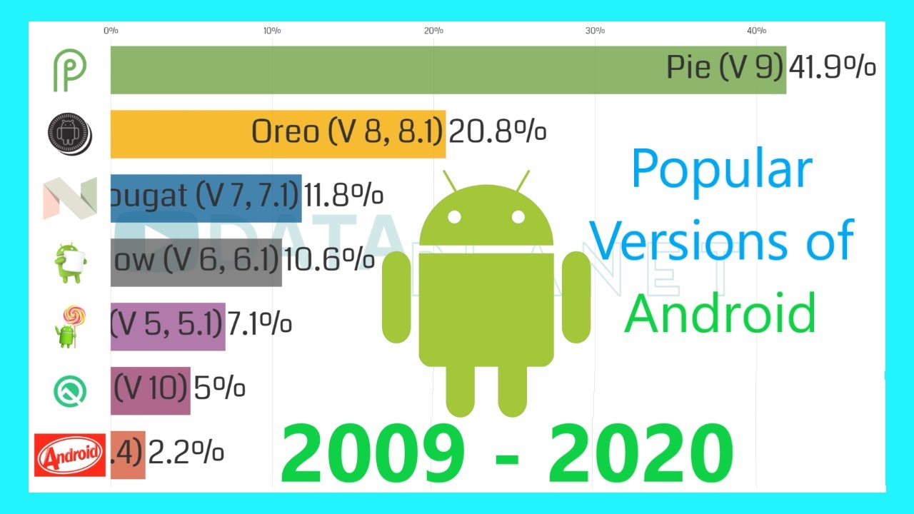 Most Popular Versions of Android Operating System 2009 - 2020 - YouTube