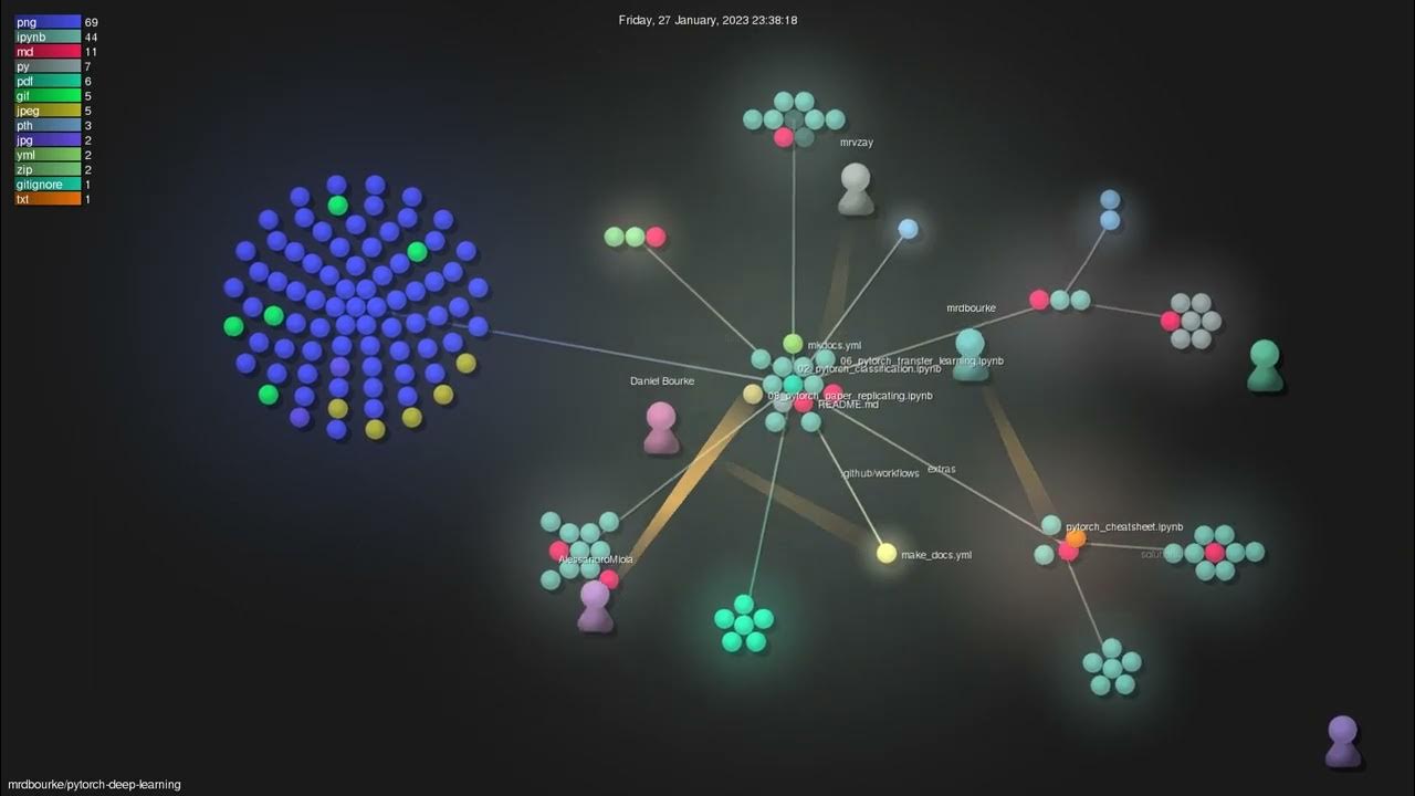 mrdbourke/pytorch-deep-learning - Gource visualisation - YouTube