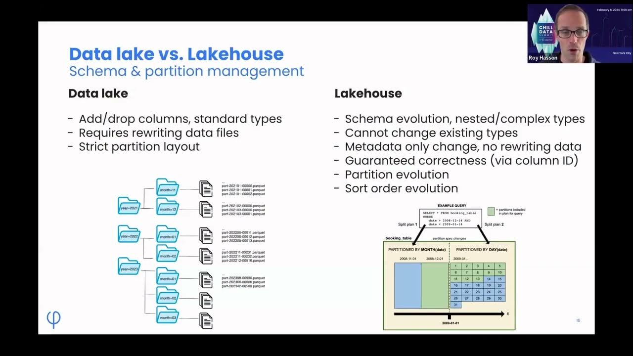 Part 10 - Schema & Partition Management - Data Lake vs. Lakehouse ...