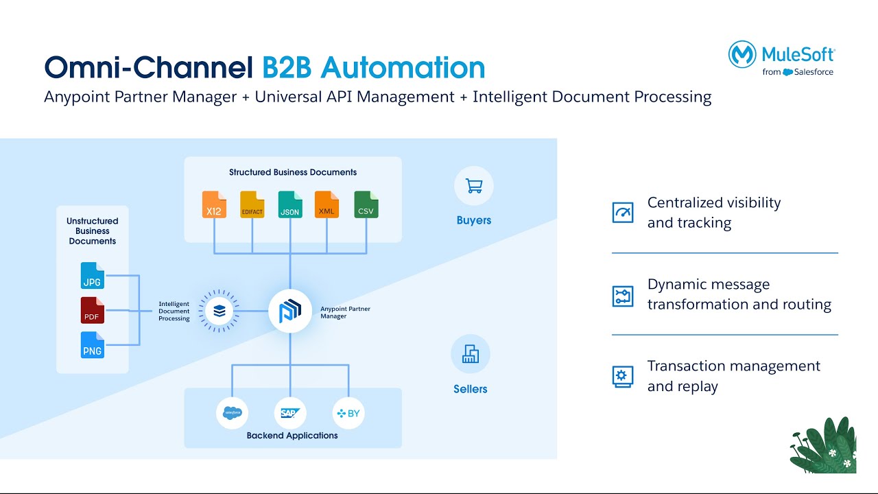 Unify B2B Order Processing into Salesforce OMS with Anypoint Partner ...