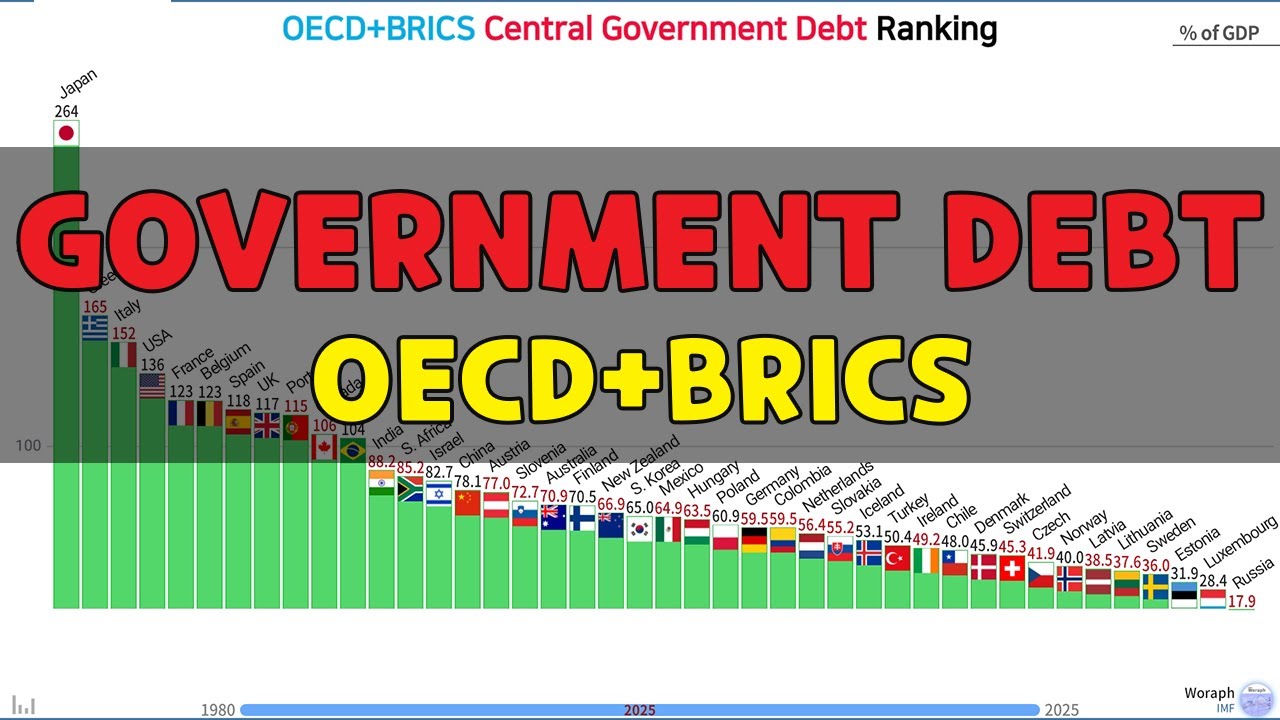 OECD+BRICS Central Government Debt Ranking (1980~2025) - YouTube