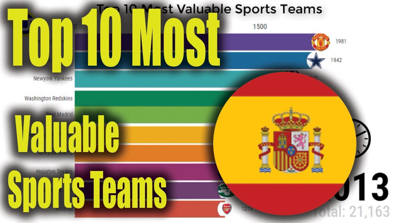 Top 10 Most Valuable Sports Teams 2013-2019 - YouTube