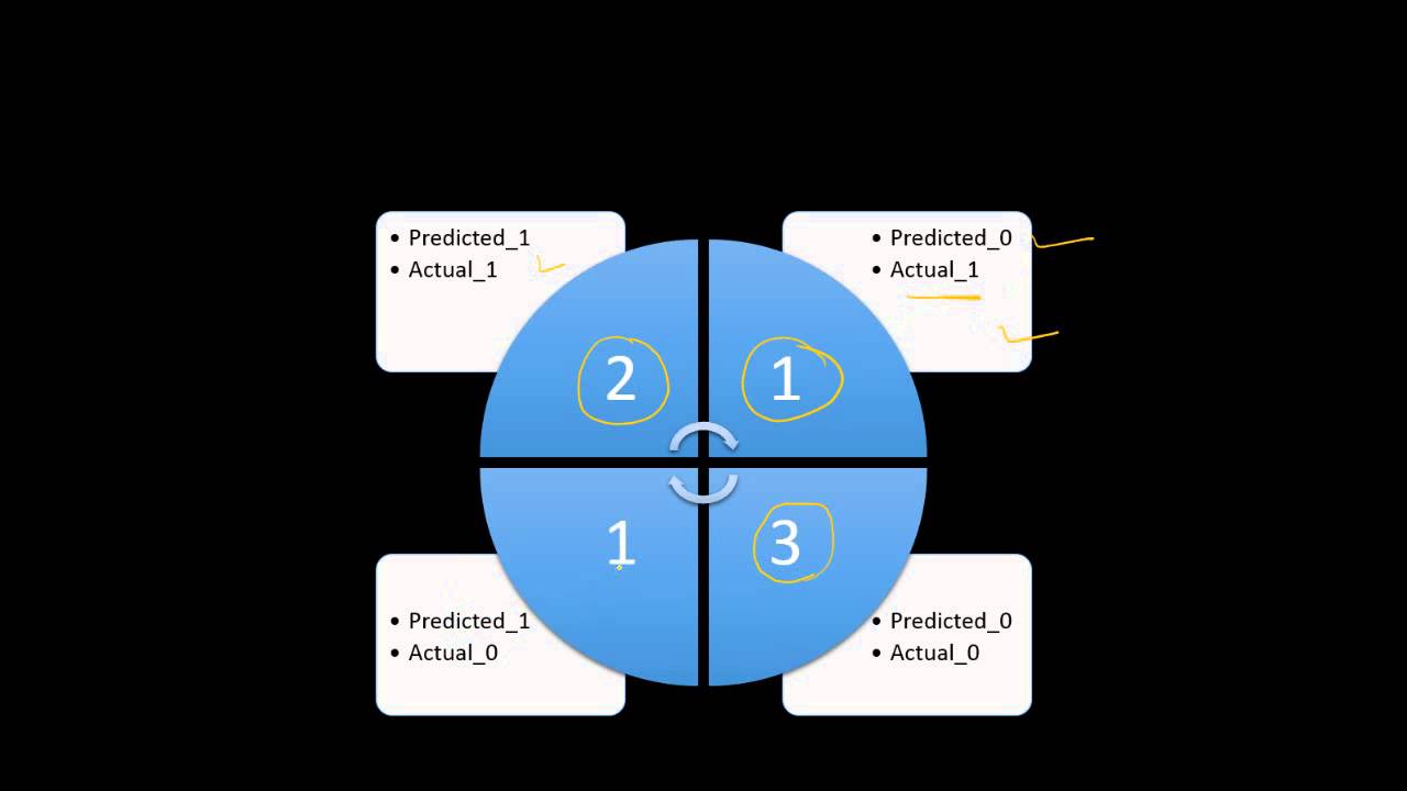 Confusion Matrix & Model Validation - YouTube