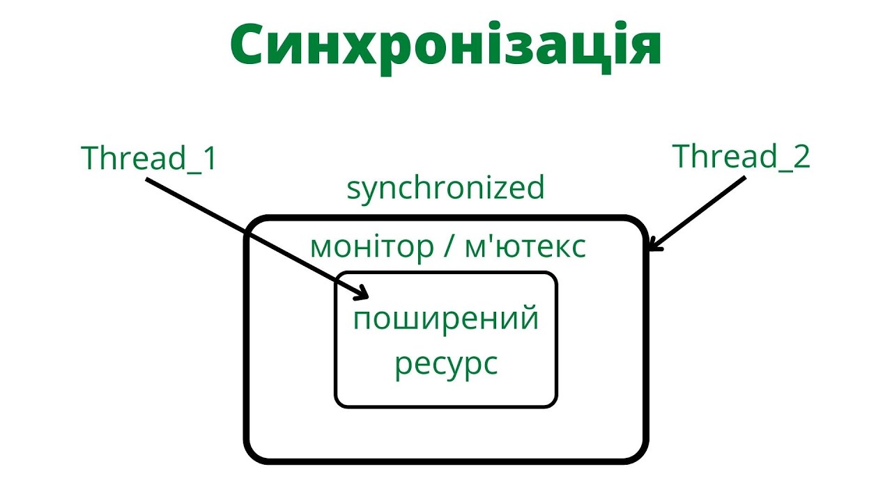Синхронізація. Synchronization | JavalinUa | Java - YouTube