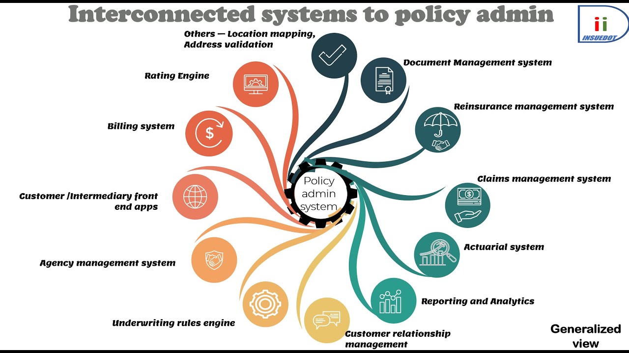 P&C insurance software - Interconnected systems to policy ...