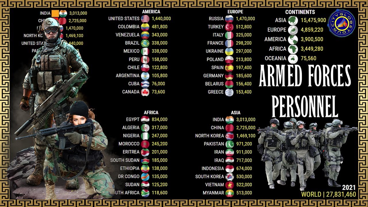 TOTAL ARMED FORCES PERSONNEL BY COUNTRY - YouTube