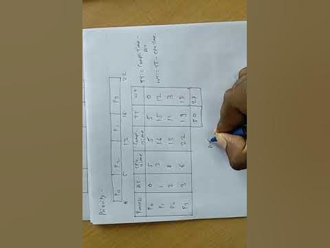 Process Scheduling Algorithms- FCFS, SJF, Round robin & Priority - YouTube