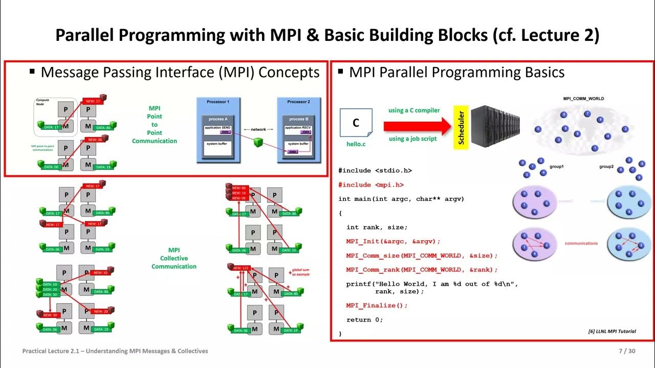 2023 High Performance Computing Practical Lecture 2.1 MPI Messages & Collectives Part1 👨‍💻 - YouTube