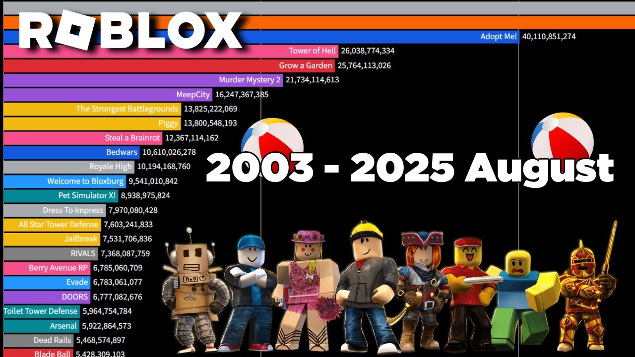 The Most Played Roblox Games (2003 - 2025 August) - YouTube