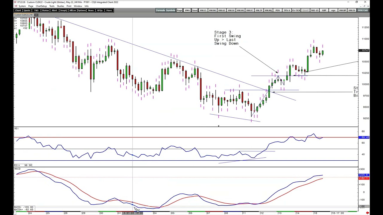 Taylor Trading Method Market Cycle - Current Example in Crude - YouTube