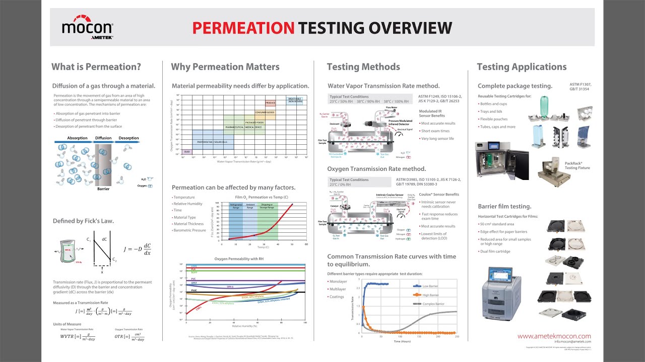 Permeation Testing Overview from AMETEK MOCON - YouTube