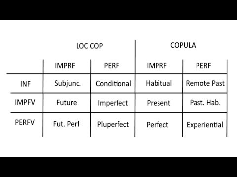 Conlanging Case Study: Part 1 - Goals and Tense System - YouTube