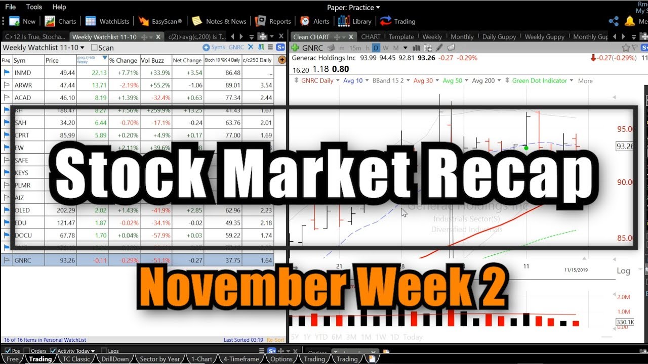 Stock Market Recap | November Week 2 - YouTube