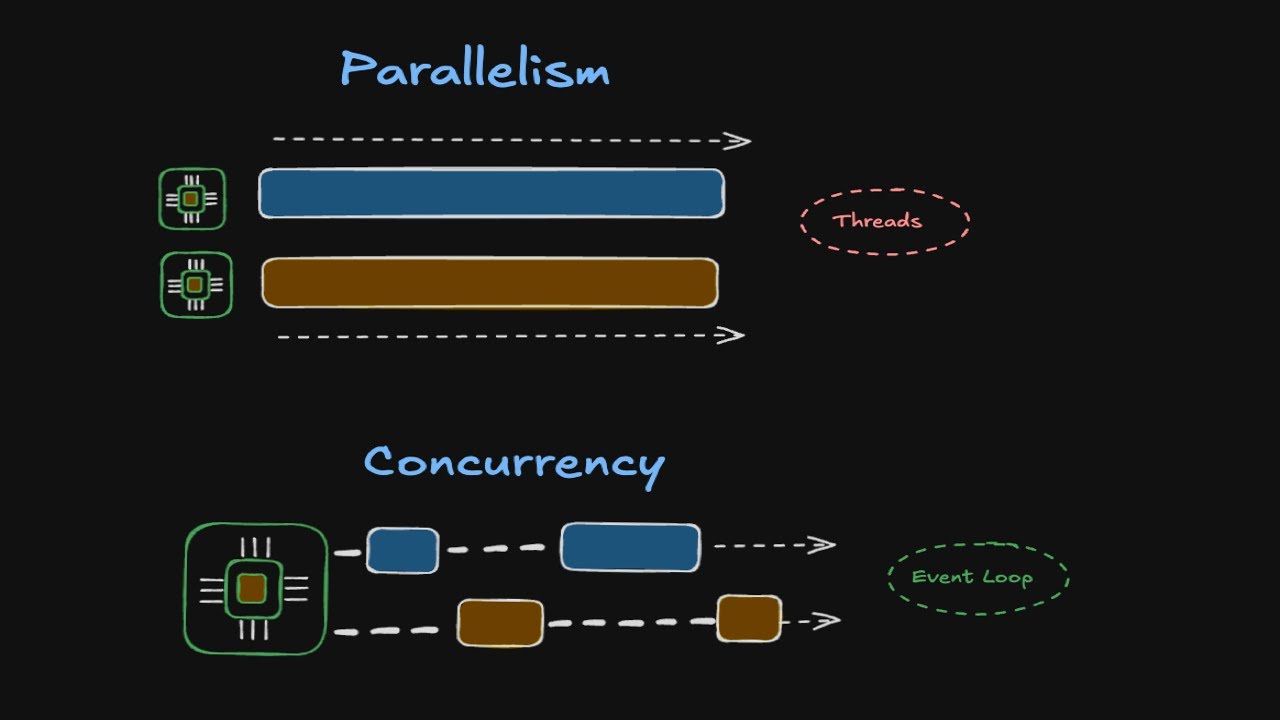 22. Concurrency & Parallelism: IO Bound vs CPU Bound - YouTube