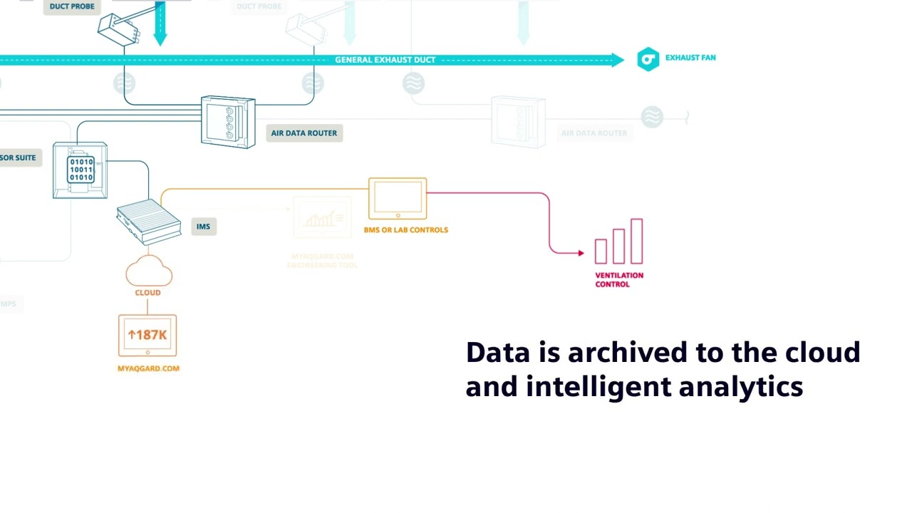 Siemens 𝗔𝗤GARD™ Lab Demand Control Ventilation - YouTube