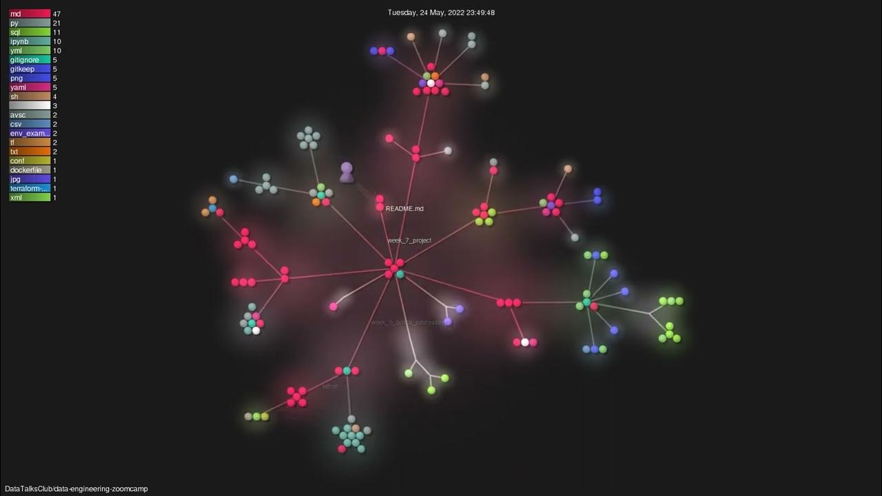 DataTalksClub/data-engineering-zoomcamp - Gource visualisation - YouTube