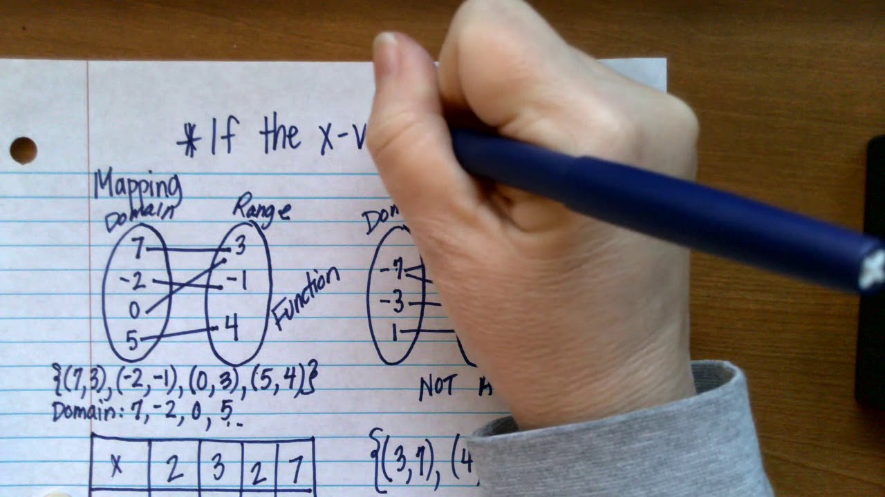 Math Help Identifying Functions - YouTube