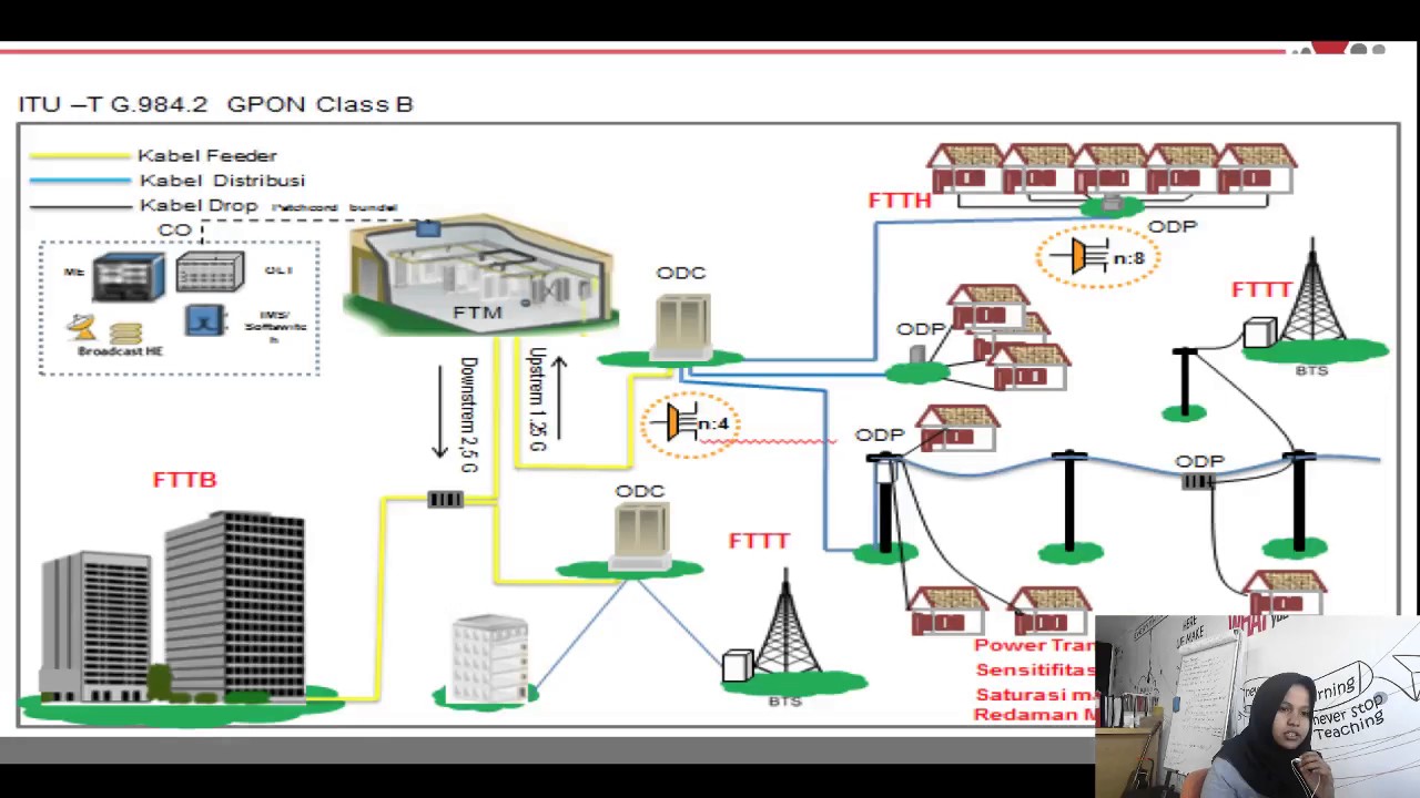 Sharing Session Pengenalan Basic FTTH - YouTube