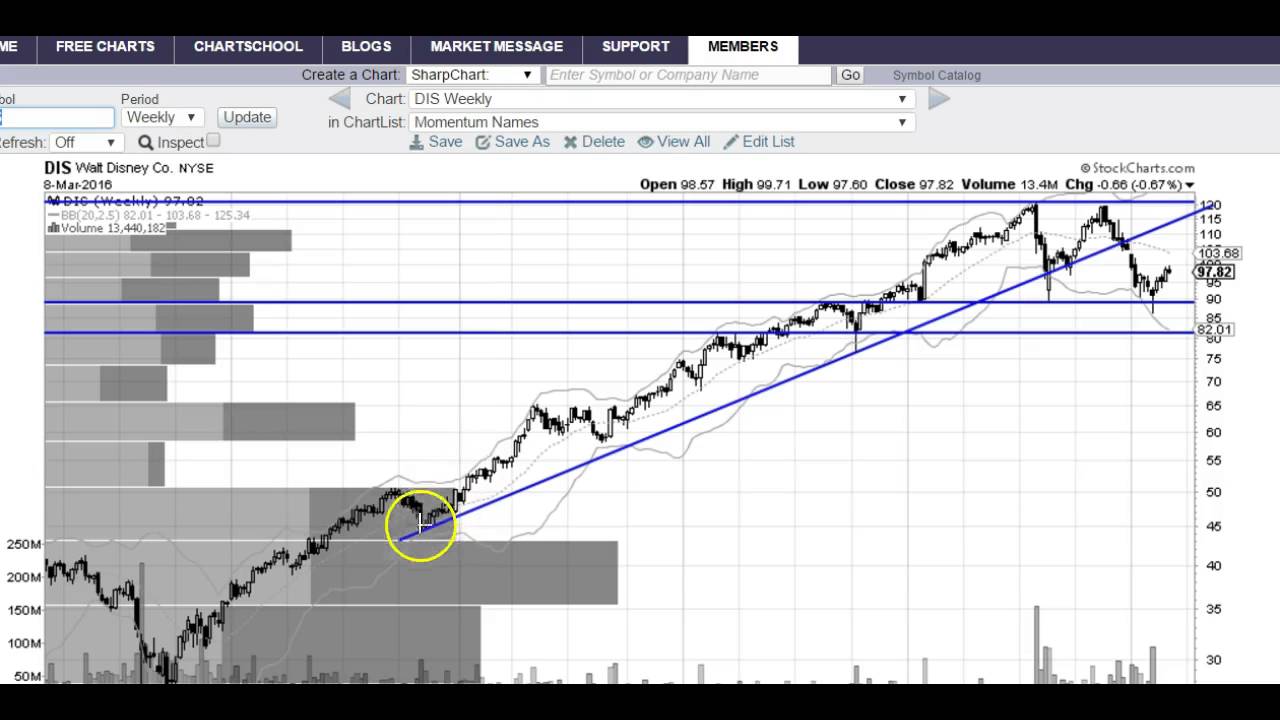 DIS Disney stock market stock chart technical analysis - YouTube