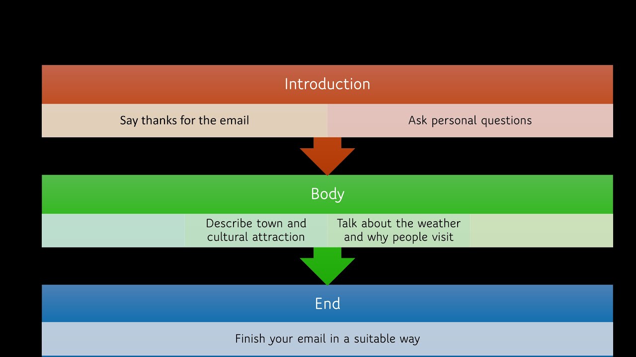 Cambridge First B2: Writing a great informal email - YouTube