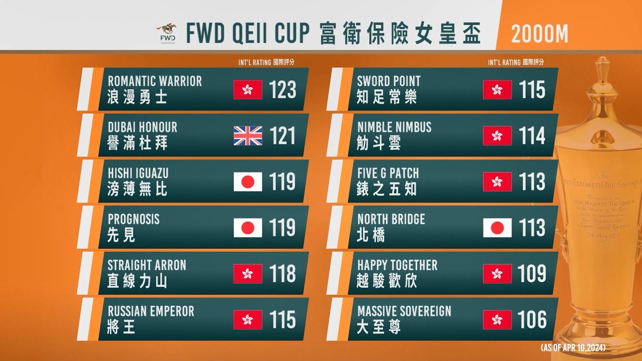 [FWD Champions Day 2024] FWD QEII Cup Selected Runners - YouTube