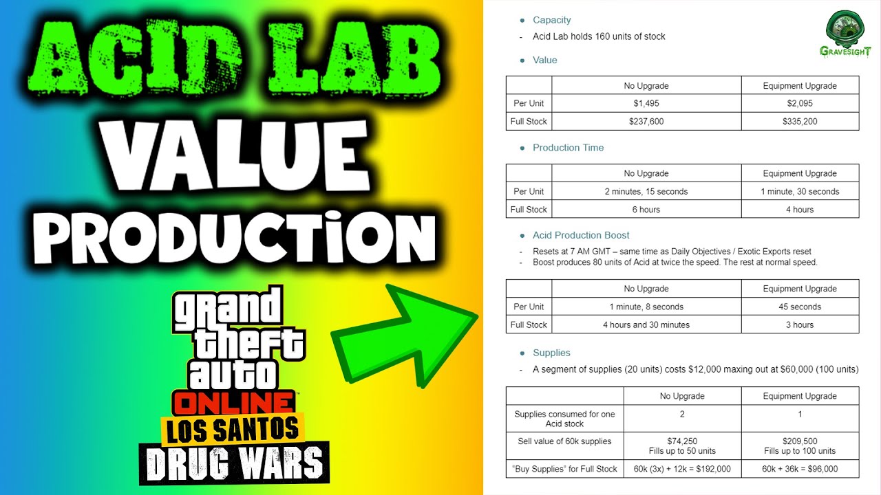 Acid Lab Value & Prduction Details | GTA Online Help Guide - YouTube