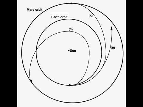 Heliocentric orbit | Wikipedia audio article - YouTube